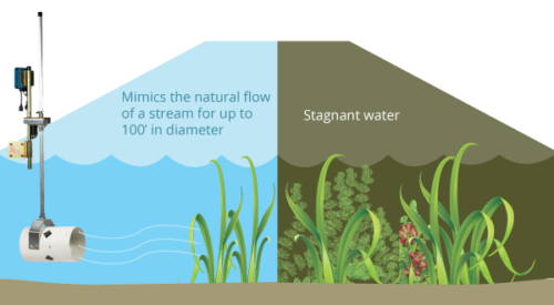 Improve your shoreline with HydroSweep - mimics a natural stream ...